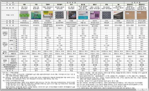 에어컨 필터 비싼건 돈값 제대로함 성능 비교표 자동차 에펨코리아