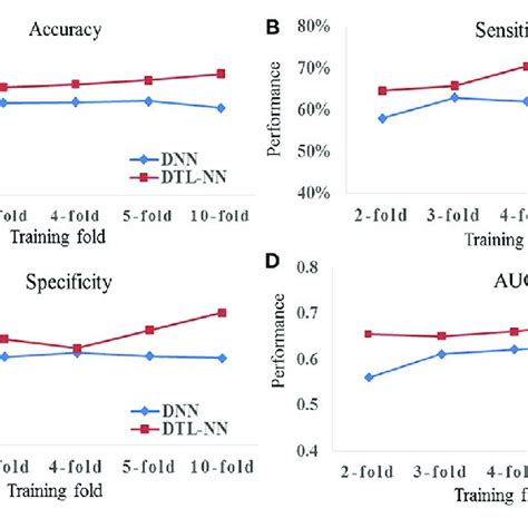 Classification Performance A Accuracy B Sensitivity C