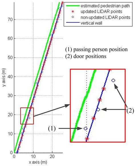 Pedestrian Navigation Using Foot Mounted Inertial Sensor And Lidar