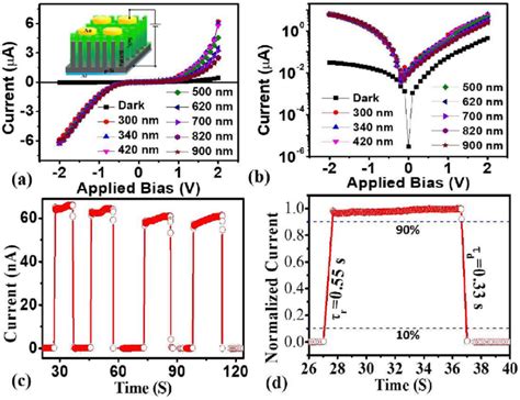 I V Characteristics Plot Of Sinws Sns 2 Core Shell Heterostructure In Download Scientific