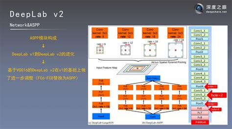 论文笔记：图像分割——deeplab系列（v1、v2、v3、v3）deeplabv1缺点 Csdn博客