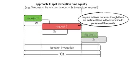 Aws Lambda Use Invocation Context To Better Handle Slow Responses