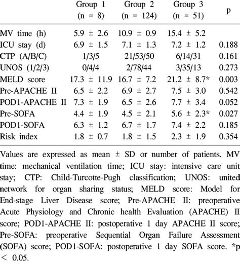 Comparison Of Clinical Parameters Among Three Groups Download Table