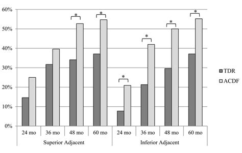 The Percentage Of Patients With Adjacent Segment Degeneration At The Download Scientific