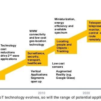 Technology Road Map Of IoT Download Scientific Diagram