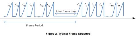 TI AWR2243文档阅读之Programming Chirp Parameters in TI Radar Devices ssy的小天地