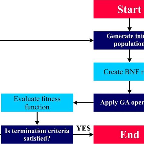 Flow Chart Of Grammatical Evolution Ge Download Scientific Diagram