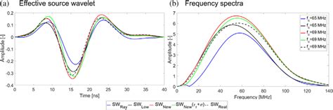 Comparisons Of The A Effective Source Wavelets And The B