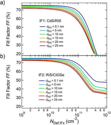 Simulated Trend Of The F F In Dependence Of The Defect Density Of The Download Scientific