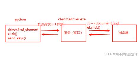 Selenium原理selelium Csdn博客