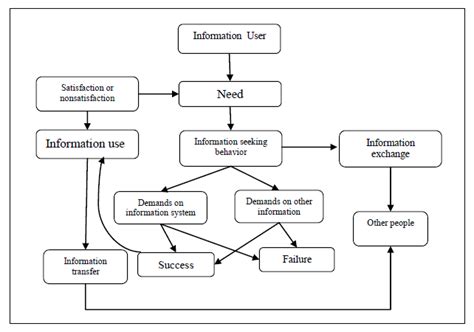 Model 1 Information Seeking Behavior Download Scientific Diagram