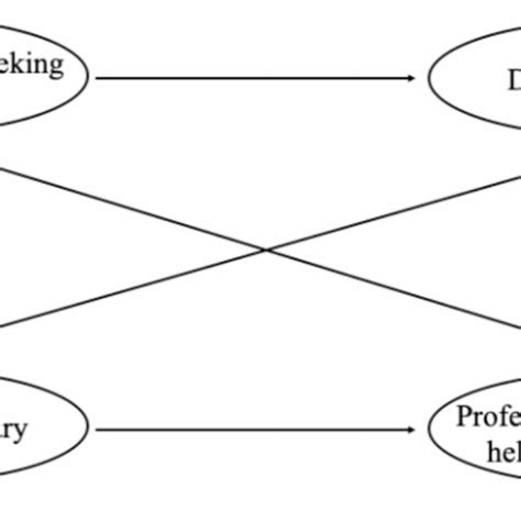The Hypothesized Model Of Mental Health Literacy Psychological Download Scientific Diagram