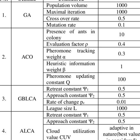 parameters of scheduling algorithms under consideration download