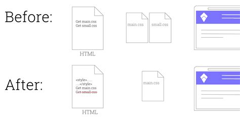 How To Eliminate Render Blocking Css For Pagespeed Leankite