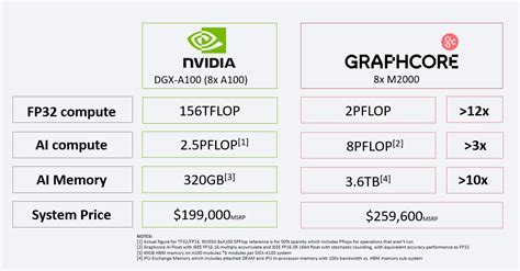 Graphcore Takes On Nvidia With New Ai Chip Ee Times India