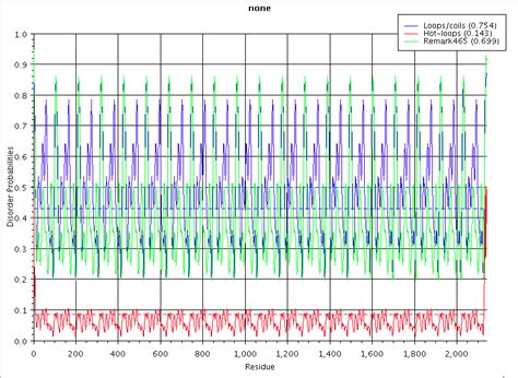 Disembl Identification Of Protein Disorder Of The Entire Sequence Of