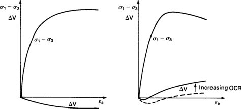 Typical Results From Normal Consolidated Drained And Download