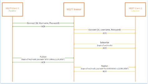 Figure 3 From Json Web Token Jwt Based Client Authentication In Message Queuing Telemetry