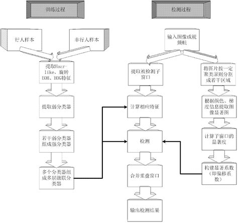 Pedestrian Detection Method Based On Saliency Information Eureka Patsnap