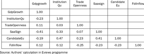 Correlation Matrix Between Pairs Of Explanatory Variables Gdp Growth Download Scientific
