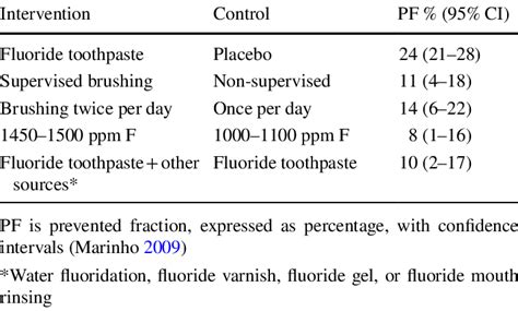 Caries Preventive Effect Of Fluoride Toothpaste Download Scientific Diagram