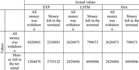 Metrics Of The Recurrent Neural Networks With Long Short Term Memory