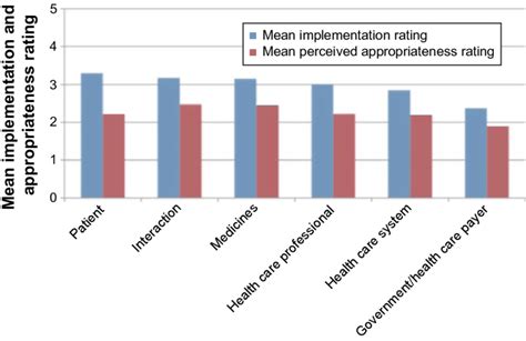 Mean Implementation And Perceived Appropriateness Of Implementation Download Scientific Diagram