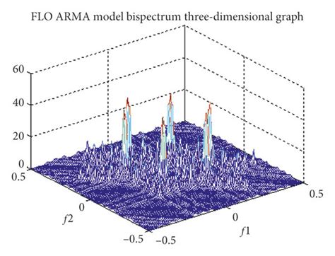 The Arma Model And Floarma Bispectrum Estimations Of The Signal X N Download Scientific