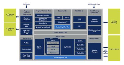 Ceva Expands Possibilities In Sensor Hub Dsps With 2nd Generation