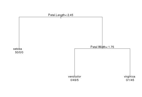 Rpart In R How To Know The Of Correct Classification At Every Terminal Node Stack Overflow
