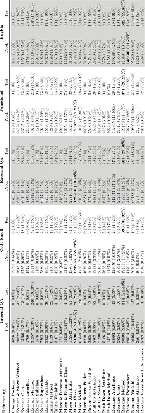 Refactoring Frequency In Production And Test Files In All Projects Download Scientific Diagram