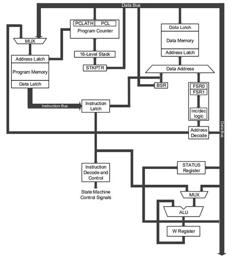 Pic16f18154 55 74 75 Full Featured Mcus Microchip Technology Mouser
