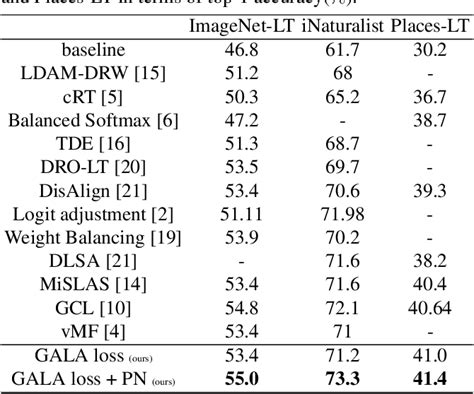 Table 2 From Gradient Aware Logit Adjustment Loss For Long Tailed