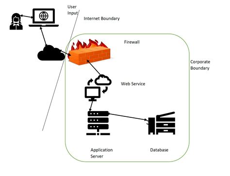 using the the microsoft threat modeling tool model