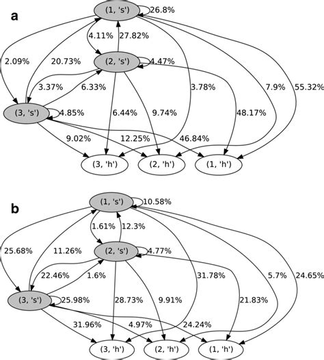 State Grouped Markov Chain For The Transmitter And Jammer Playing Nash Download Scientific