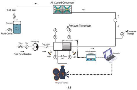 Flow Boiling Heat Transfer Performance And Boiling Phenomena On Various