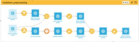 Solution Markdown Optimization Dataiku Knowledge Base