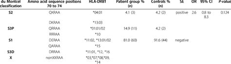 Hla Drb1 Alleles Classified According To Du Montcel Et Al Download Table