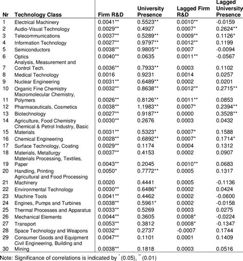 Separate Regressions Per Technology Field Cross Sectional Data