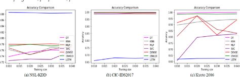 Table 1 From Machine Learning Based Early Intrusion Detection System In