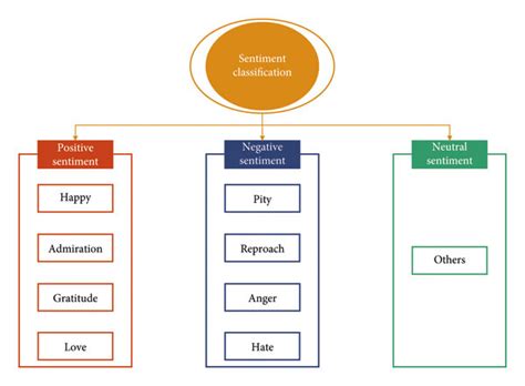 Sentiment Types Mapping Based On OCC Model Download Scientific Diagram