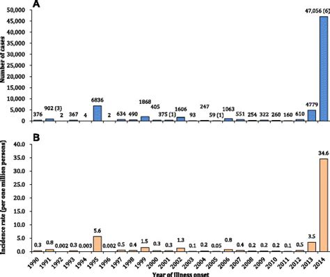 The Incidence Of Dengue Cases Reported In Mainland China 1990 2014 N Download Scientific