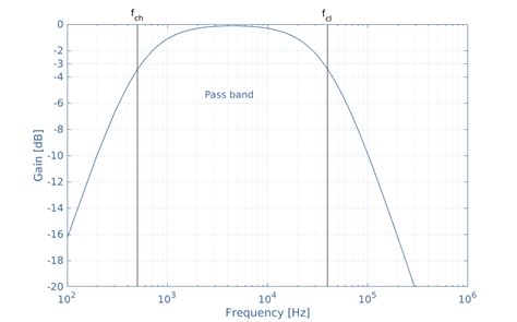 Lc Filter Bode Plot Calculator At Sherry Stamps Blog