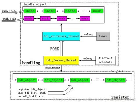 The Linux Process Journey — “writeback” By Shlomi Boutnaru Phd