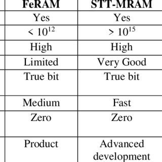Comparison Of Various Memory Technologies Download Scientific Diagram