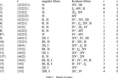 Table 1 From A Complex Ball Uniformization Of The Moduli Space Of Cubic Surfaces Via Periods Of