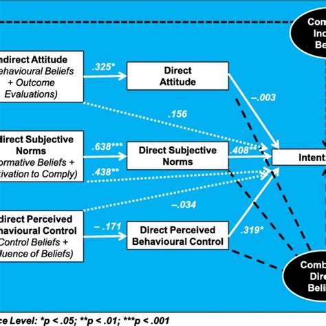 Regression Analyses Summary Graphical Representation Developed By Na