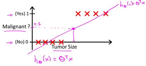 Intro To Logistic Regression Physicoding World