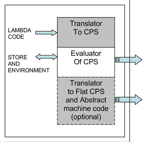 6 Conceptual And Executable Framework Download Scientific Diagram