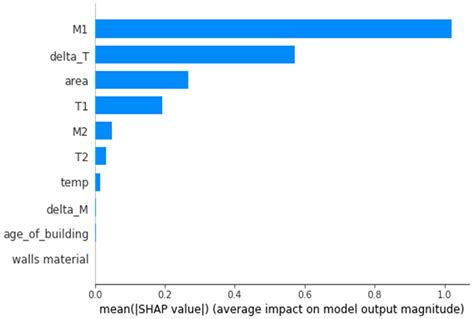 Predicting Energy Consumption In Residential Buildings Using Advanced Machine Learning Algorithms
